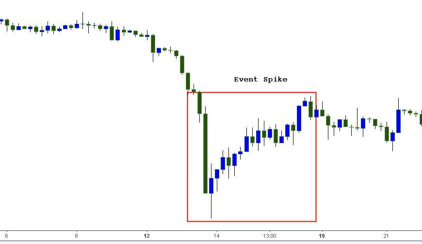 Price Action Patterns The Event Spike Trading Coach Learn Price Price Action Patterns The Event Spike Trading Coach Learn Price
