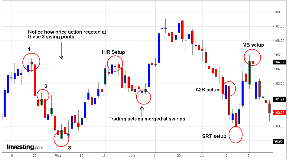 Trading Support And Resistance A Short Guide Trading Coach Learn