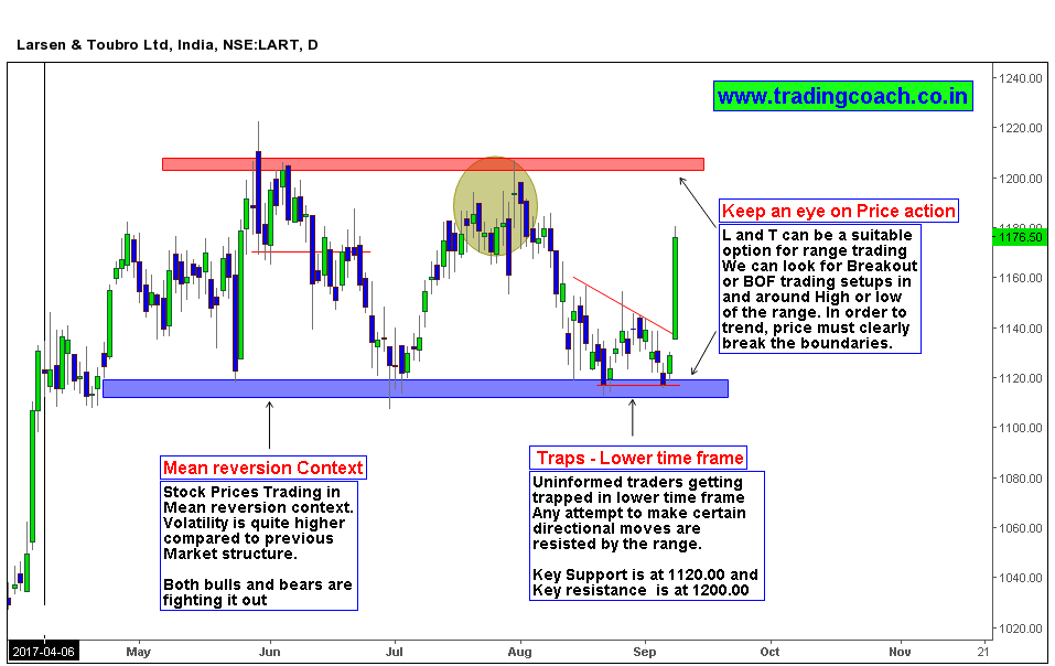 L T Stock Prices In Mean Reversion Range Trading Context Trading