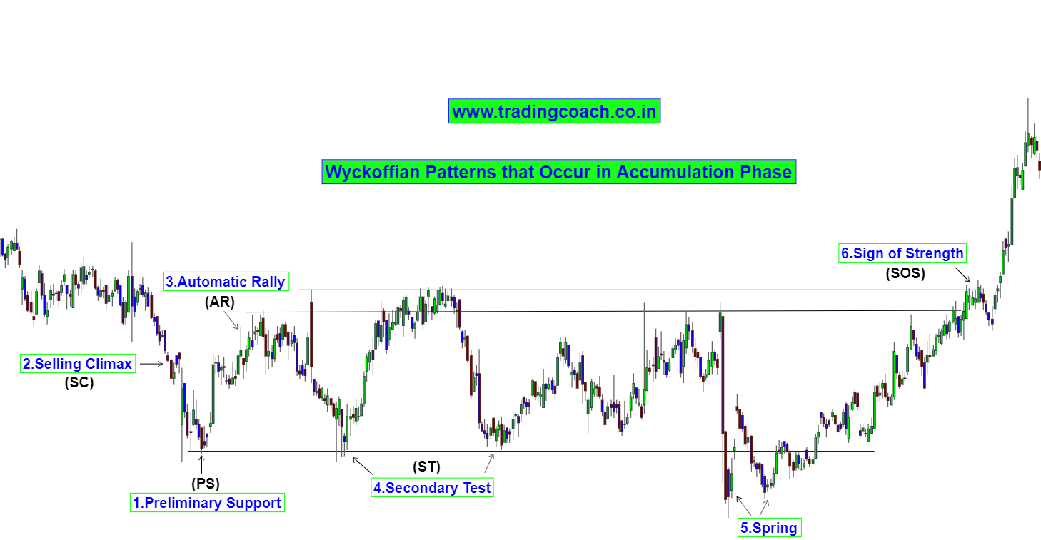 Trading Coach Learn Price Action Trading In India