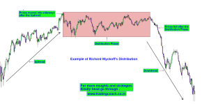 Richard Wyckoff’s Accumulation and Distribution Phase – Trading coach ...