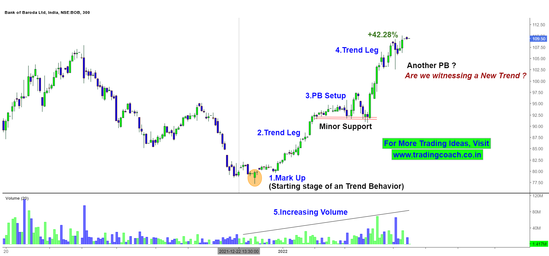 Bank of Baroda – Price Action Reflects Beginning Stage of Uptrend ...