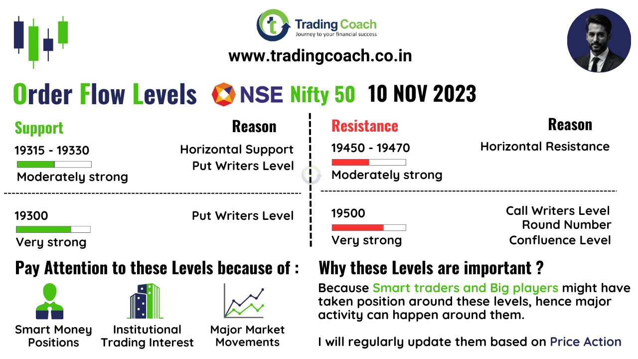 Nifty 50 – Important Order flow Levels for the Week – 13 Nov 2023 ...