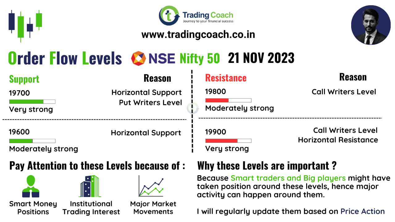 Nifty 50 – Important Order flow Levels for the week – 21 Nov 2023 ...