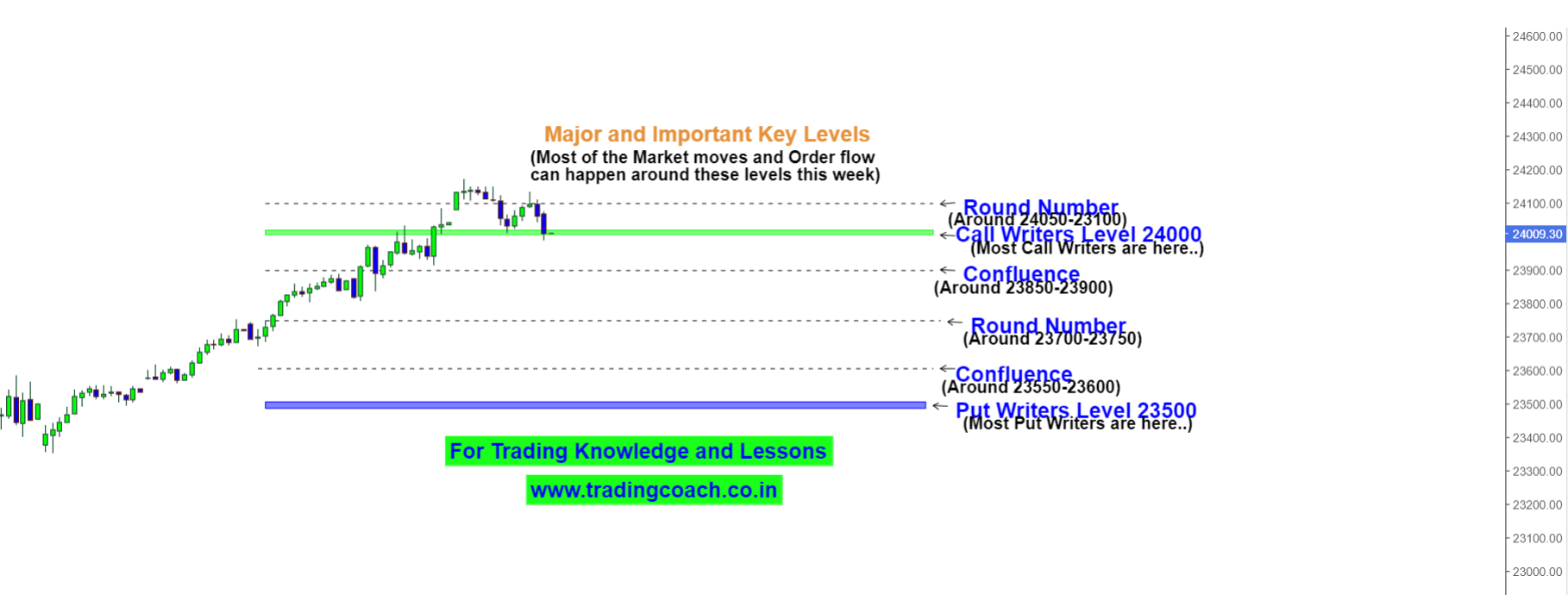 Nifty 50 Reaction to Order Flow Levels – Week of 28 Jun 2024 – Trading ...